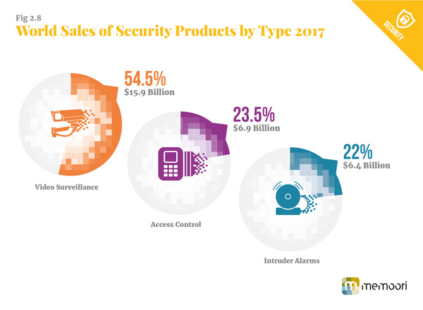 The Physical Security Business 2017 to 2022 | More information | AR ...